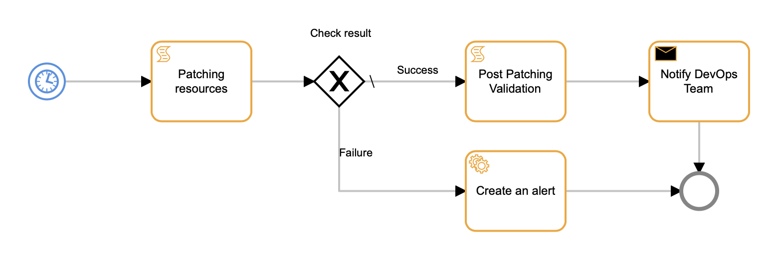 Define And Deploy A Process OpsRamp Documentation